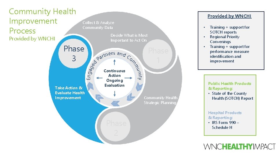 Community Health Improvement Process Collect Analyze Community Data