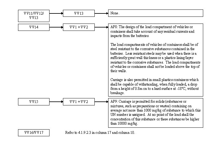 New VV codes VV 1 Carriage in bulk
