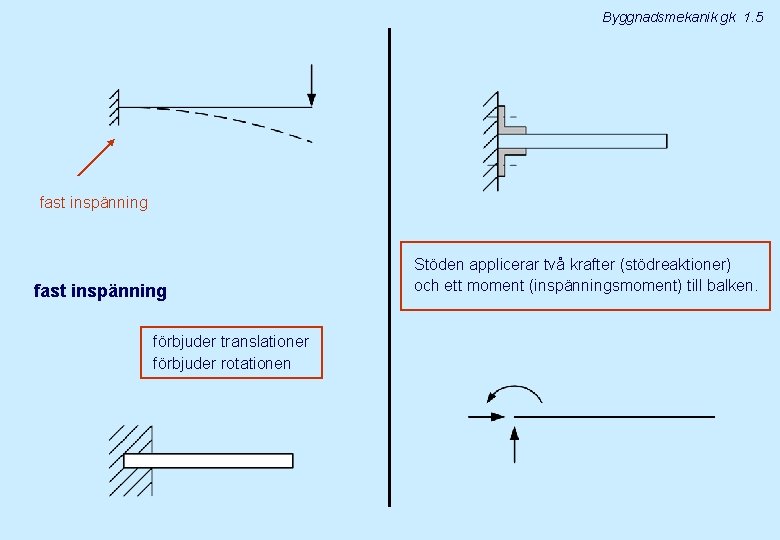 Byggnadsmekanik gk 1 1 INTRODUKTION Balken kan ha