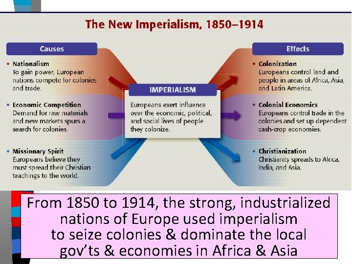 Motivations for Imperialism Essential Question What is imperialism