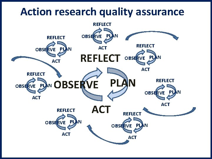 Action researcher A figureskater caught in her pirouettes