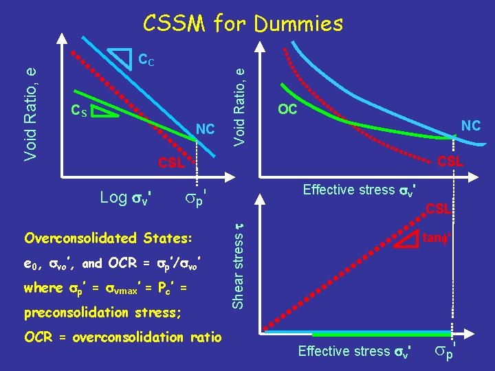 CriticalState Soil Mechanics For Dummies Paul W Mayne