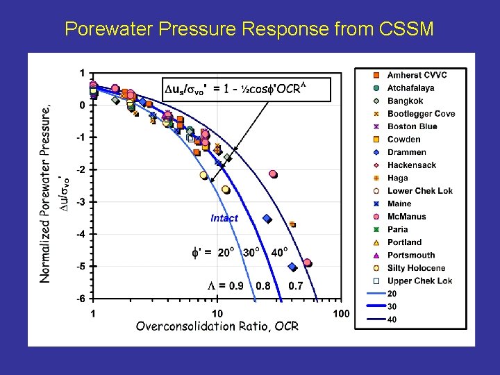 CriticalState Soil Mechanics For Dummies Paul W Mayne