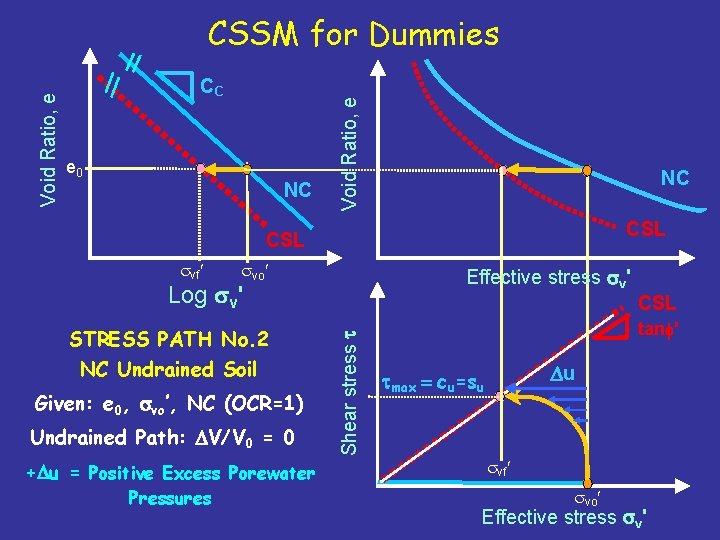 CriticalState Soil Mechanics For Dummies Paul W Mayne