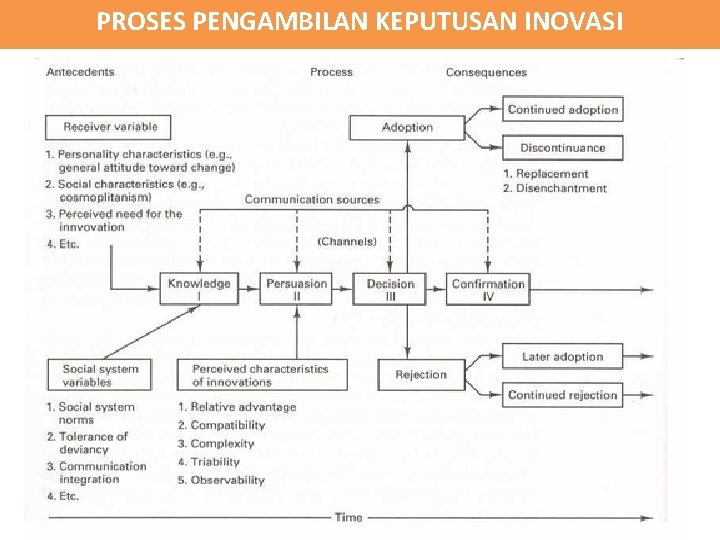 Diffusion of Innovation Theory Diffusion of Innovations by