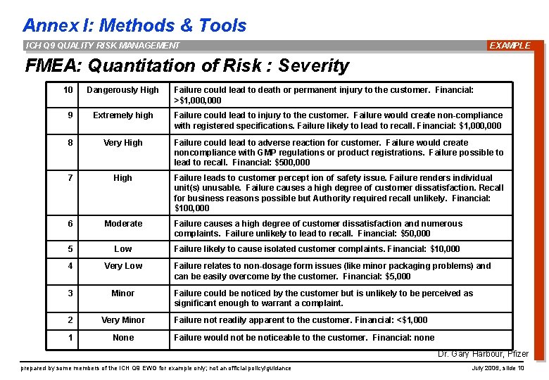 Annex I Methods Tools ICH Q 9 QUALITY