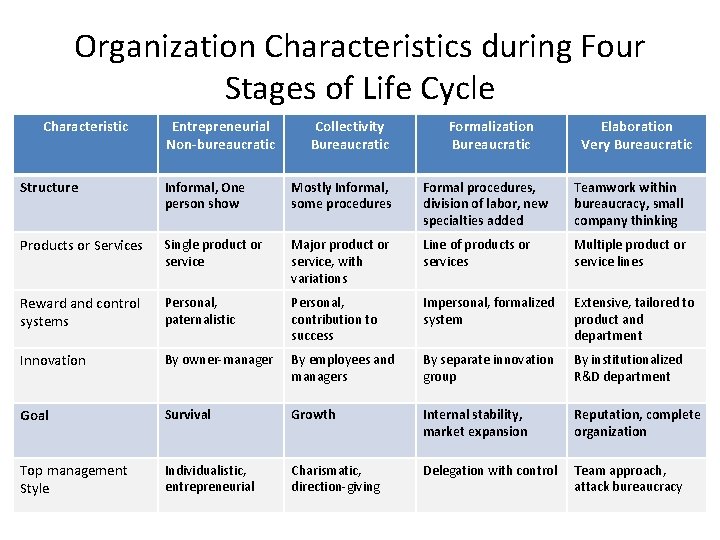 Chapter 9 Organization Size Life Cycle and Decline