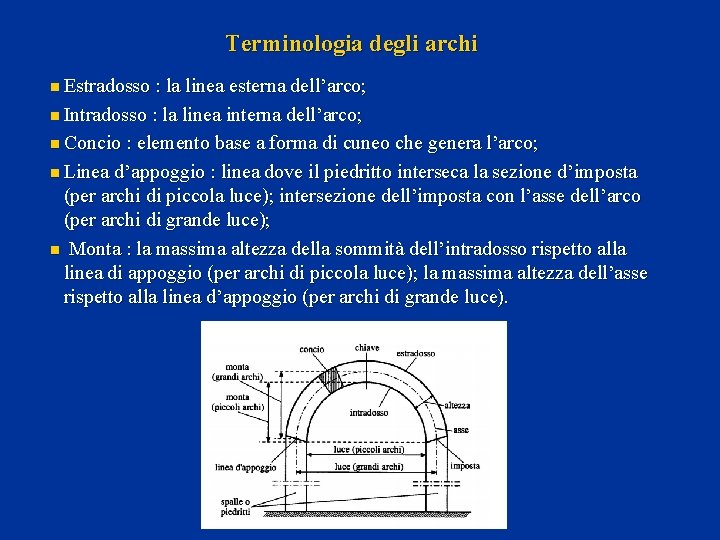 La statica degli archi in muratura Terminologia degli