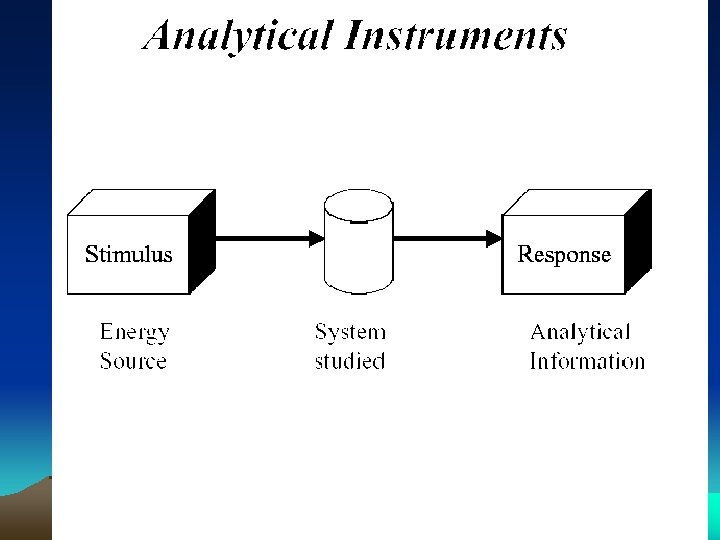 Classification of Analytical Methods By Naaimat Muhammed Goals