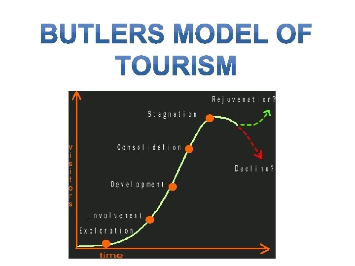 The Butler Tourism Model Based on MEDC tourism