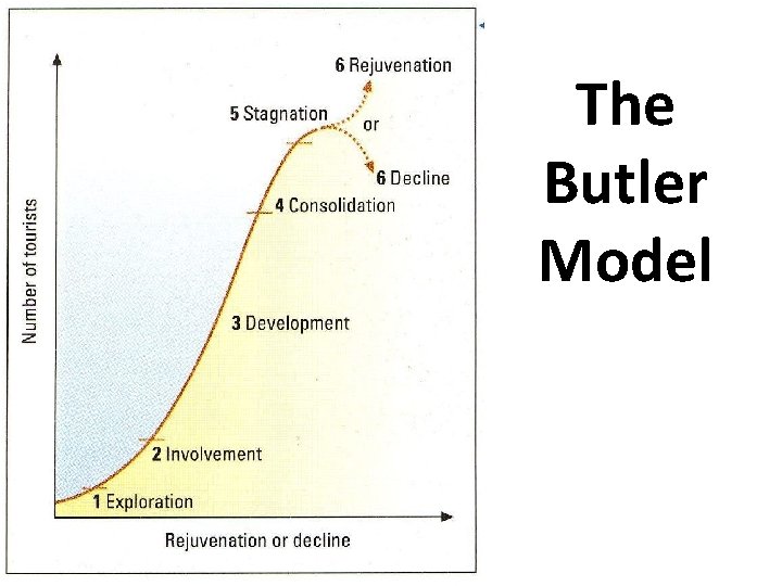 The Butler Tourism Model Based on MEDC tourism