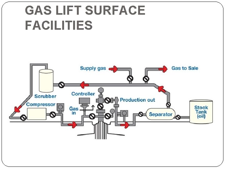 ARTIFICIAL LIFT Chapter 2 PTRT 2432 01 Vern