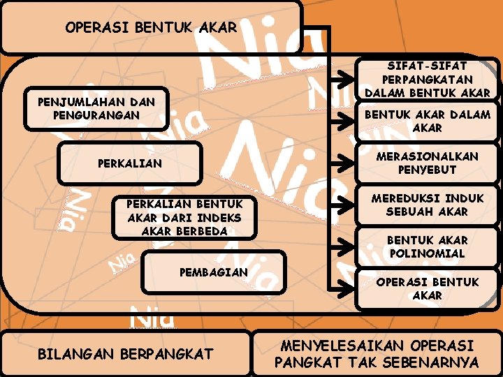 PERPANGKATAN DAN BENTUK AKAR BILANGAN BERPANGKAT MENYELESAIKAN OPERASI