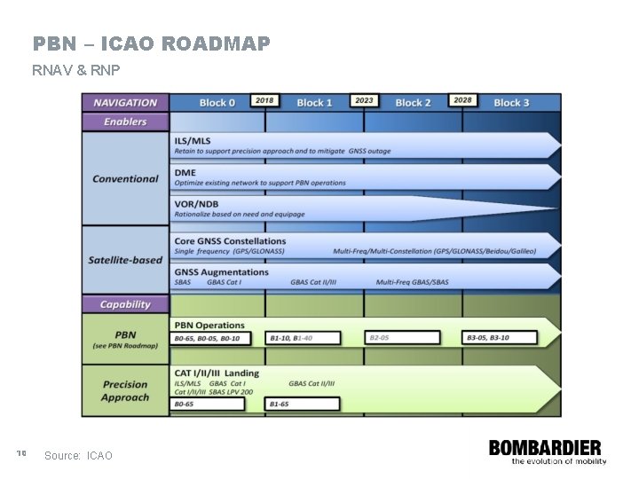 EVOLUTION TOWARDS PERFORMANCE BASED NAVIGATION AND INCREASED OPERATIONAL