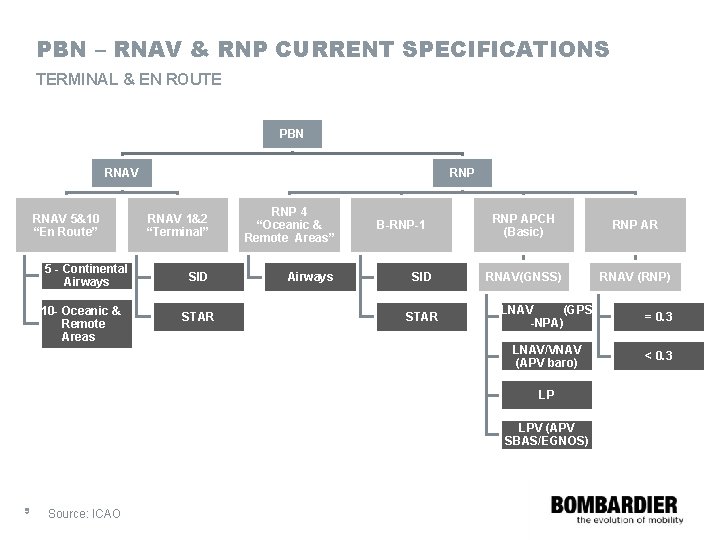 EVOLUTION TOWARDS PERFORMANCE BASED NAVIGATION AND INCREASED OPERATIONAL