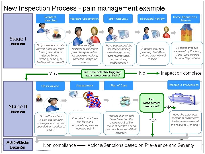 A New Inspection Process for Ontario LTC Homes
