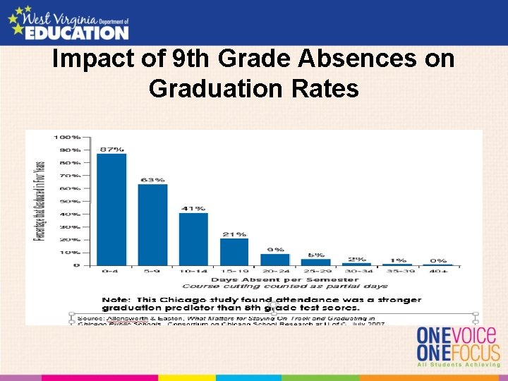 Interventions to Increase Attendance Why Focus on Attendance