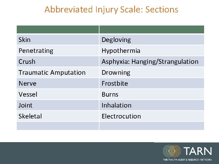 Injury Scoring Assigning an ISS The Trauma Audit