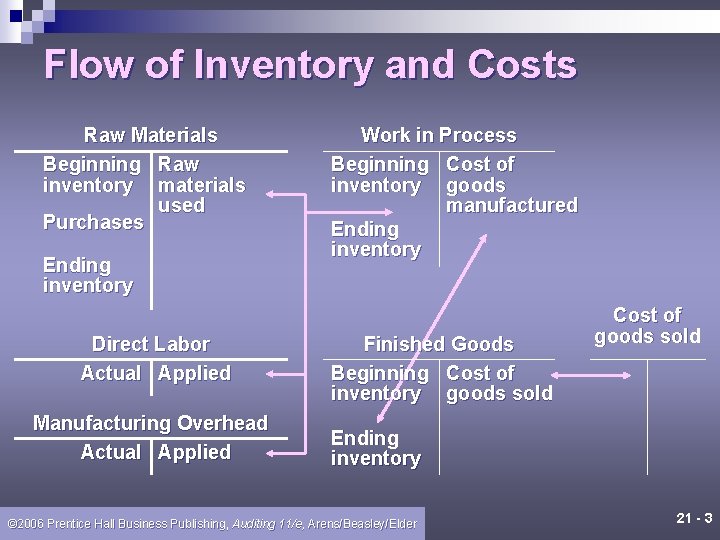 Audit of the Inventory and Warehousing Cycle Chapter