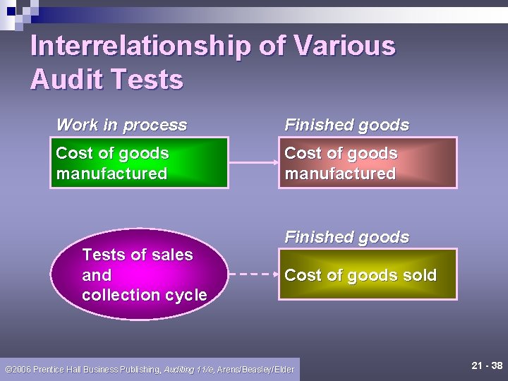 Audit of the Inventory and Warehousing Cycle Chapter
