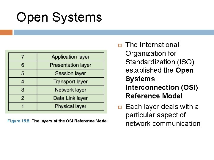 Open Systems Figure 15 5 The layers of