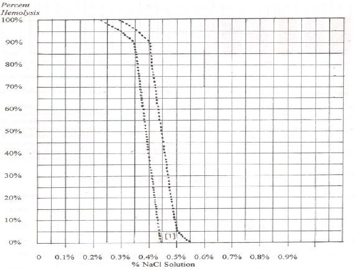 Practical Hematology Lab Osmotic Fragility Test Definition The