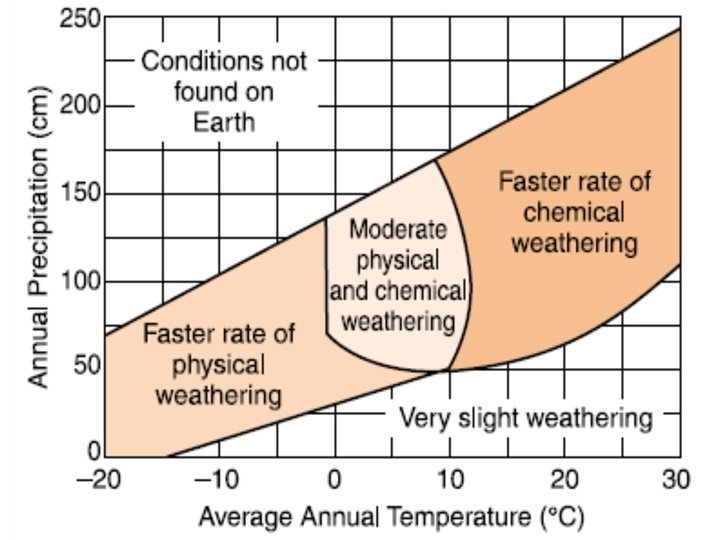 Weathering Soils Mr Manzo Erosion Features of Bryce