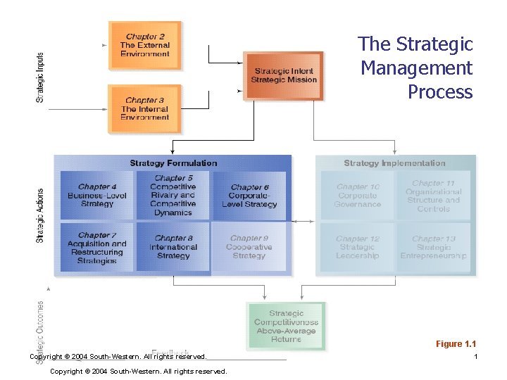 The Strategic Management Process Figure 1 1 Copyright