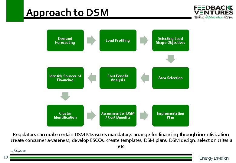 ENERGY CONSERVATION EC Act 2001 Demand Side Management