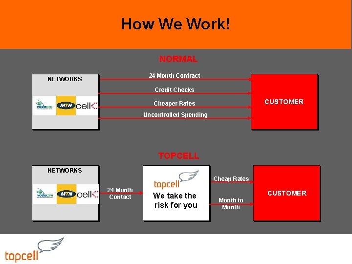 Topcell Discounted cellular access to South Africa Who