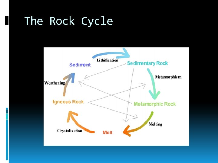 Lets Rock THE ROCK CYCLE 3 Types of