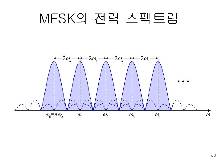 PSK FSK ASK CPM Hybrid DPSK FSK ASK