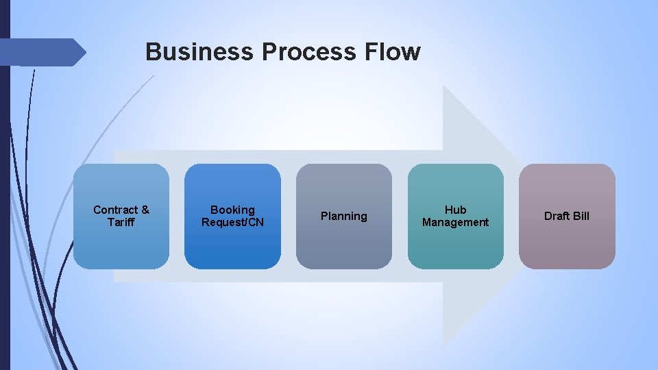 Transport Management System Iron Bird Indonesia Business Process