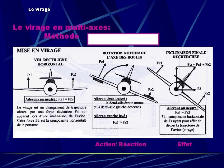Introduction LE VIRAGE inclinant la portance du ct