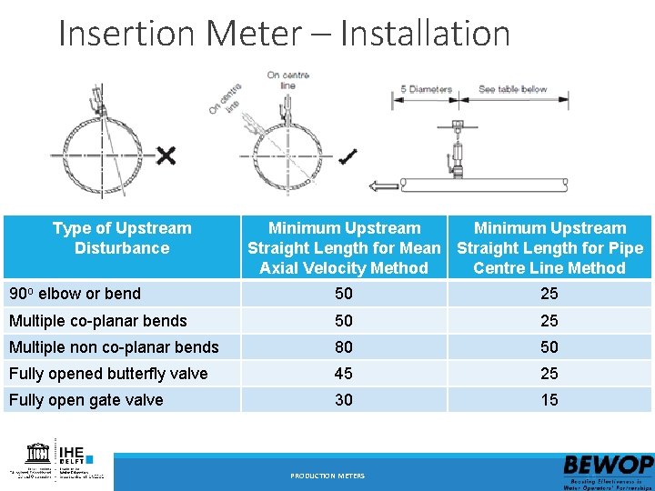 Water Meter Management PRODUCTION DMA AND DOMESTIC METERS