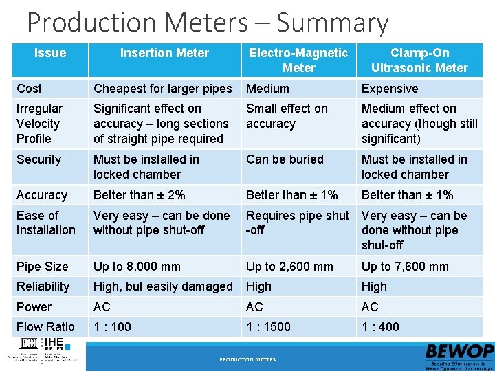 Water Meter Management PRODUCTION DMA AND DOMESTIC METERS