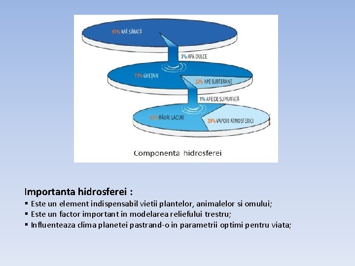 HIDROSFERA Invelisul de apa al Pamantului Hidrosfera contine