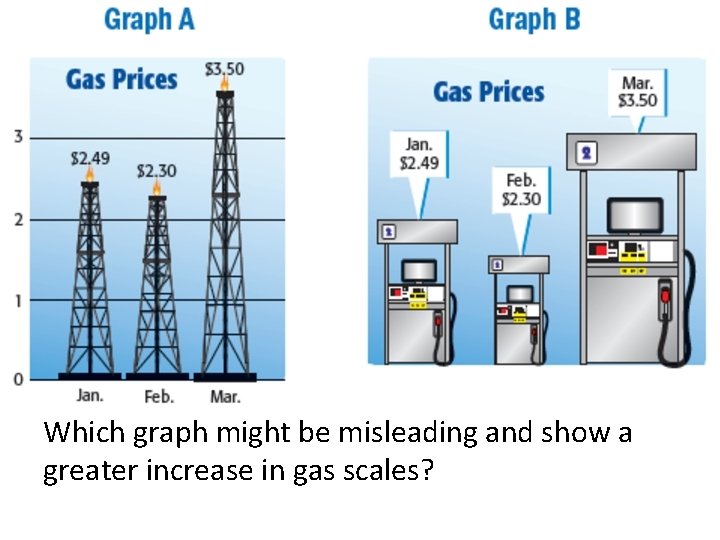 Misleading Graphs and Statistics Which graph might be