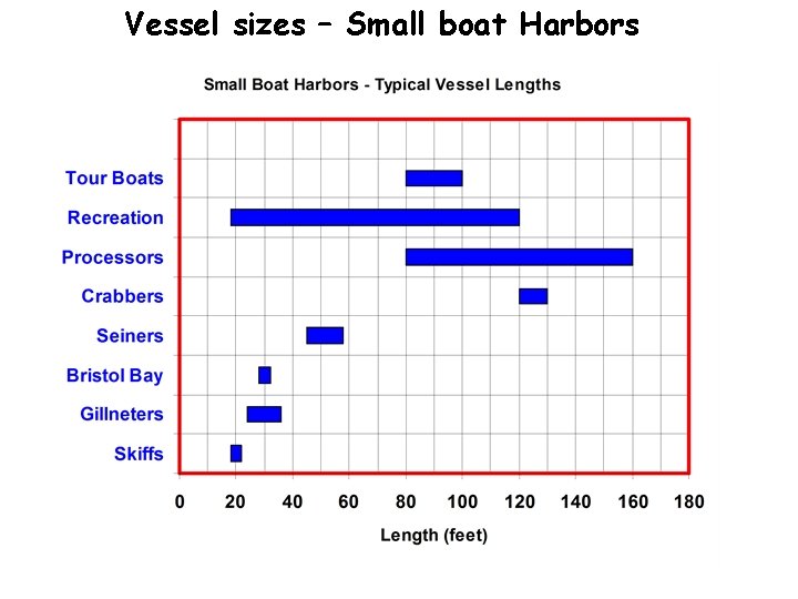 Breaches Vessel sizes Small boat Harbors Vessel Sizes