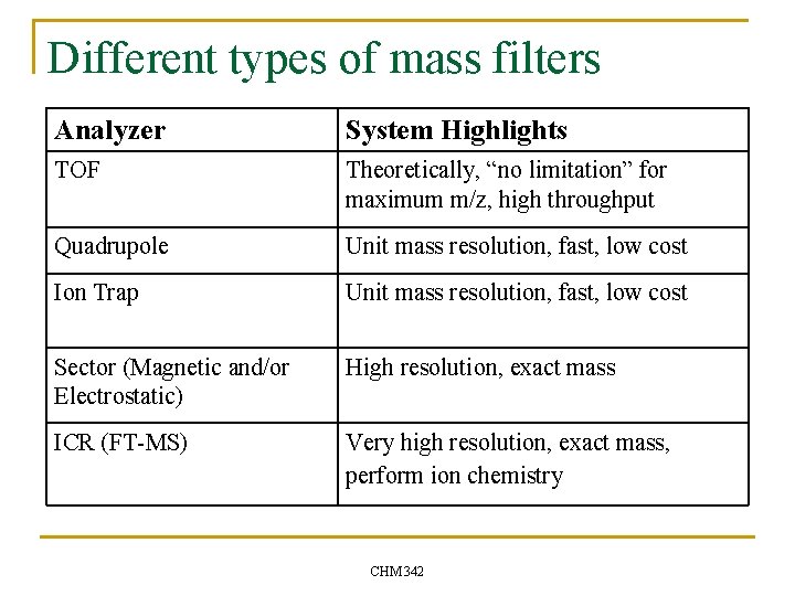 Mass Filters in Mass Spectrometry Separations of ions