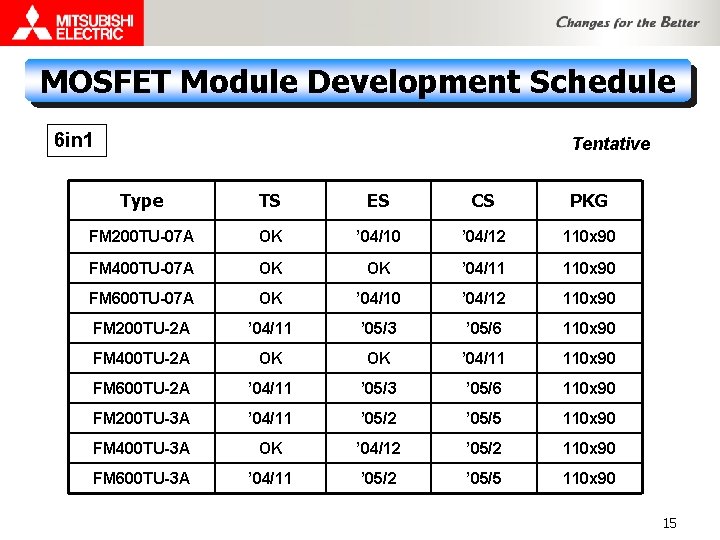 MOSFET Module Series 1 Comparison between Trench IGBT