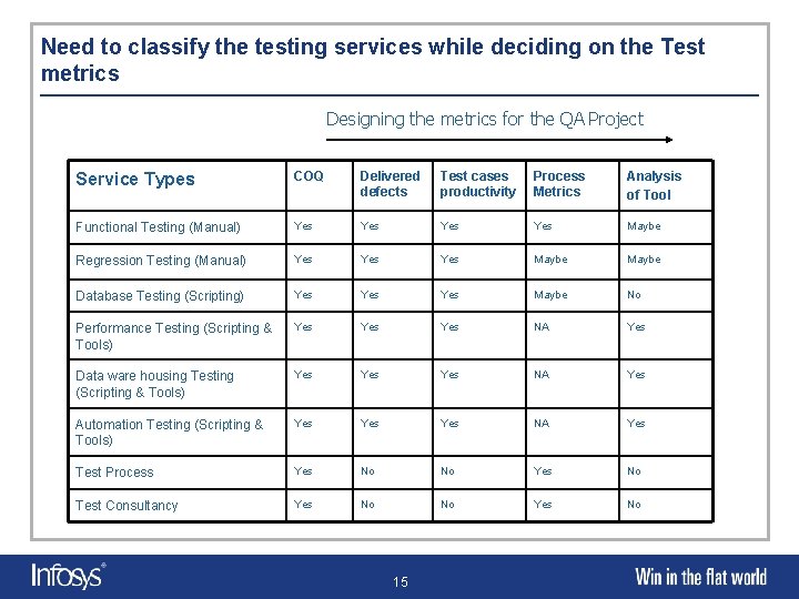 Measurement of Test Metrics A Point of View