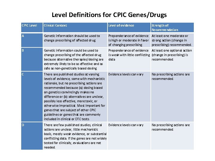 The Clinical Pharmacogenetics Implementation Consortium Incorporating ...