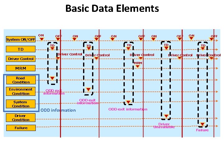 Basic Concept DSSAD shall record the change of