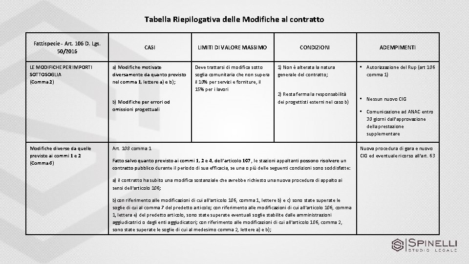 LE MODIFICHE AL CONTRATTO Tabella Riepilogativa delle Modifiche