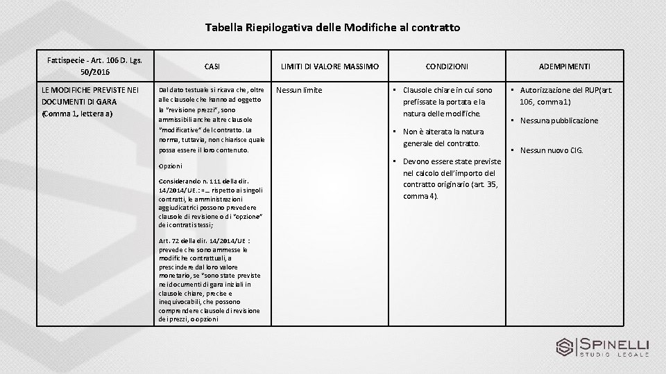 LE MODIFICHE AL CONTRATTO Tabella Riepilogativa delle Modifiche