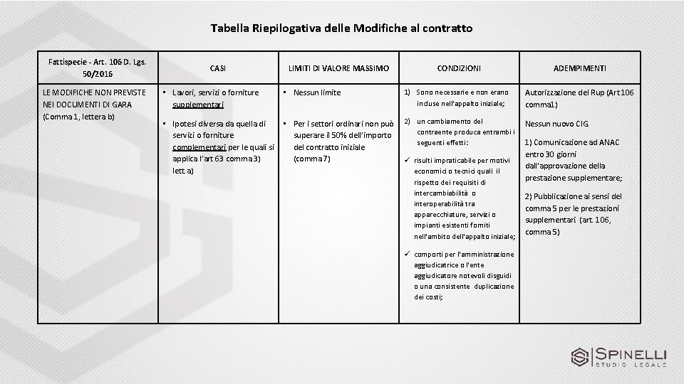 LE MODIFICHE AL CONTRATTO Tabella Riepilogativa delle Modifiche