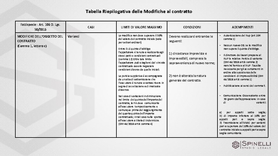 LE MODIFICHE AL CONTRATTO Tabella Riepilogativa delle Modifiche