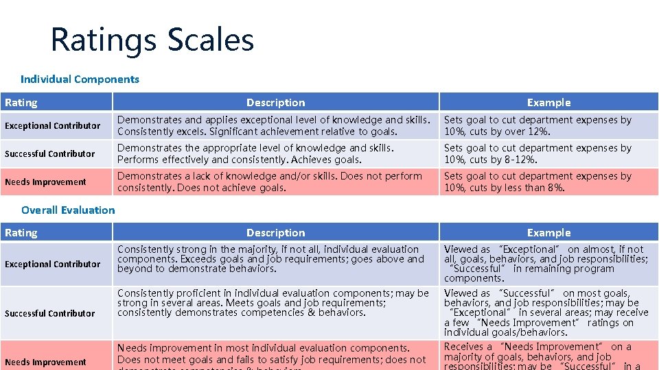 Performance Management EndofYear Review Housekeeping items Session is