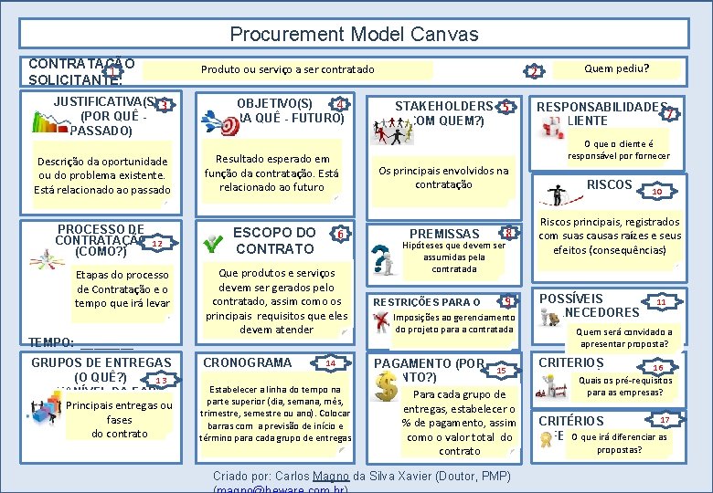 Procurement Model Canvas CONTRATAO 1 SOLICITANTE Produto ou